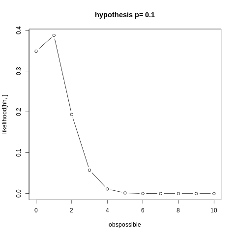 a plot shows that given a particular hypothesis probability of heads ...