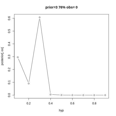 the sums over hypotheses are to 1 you can see how the prior really ...